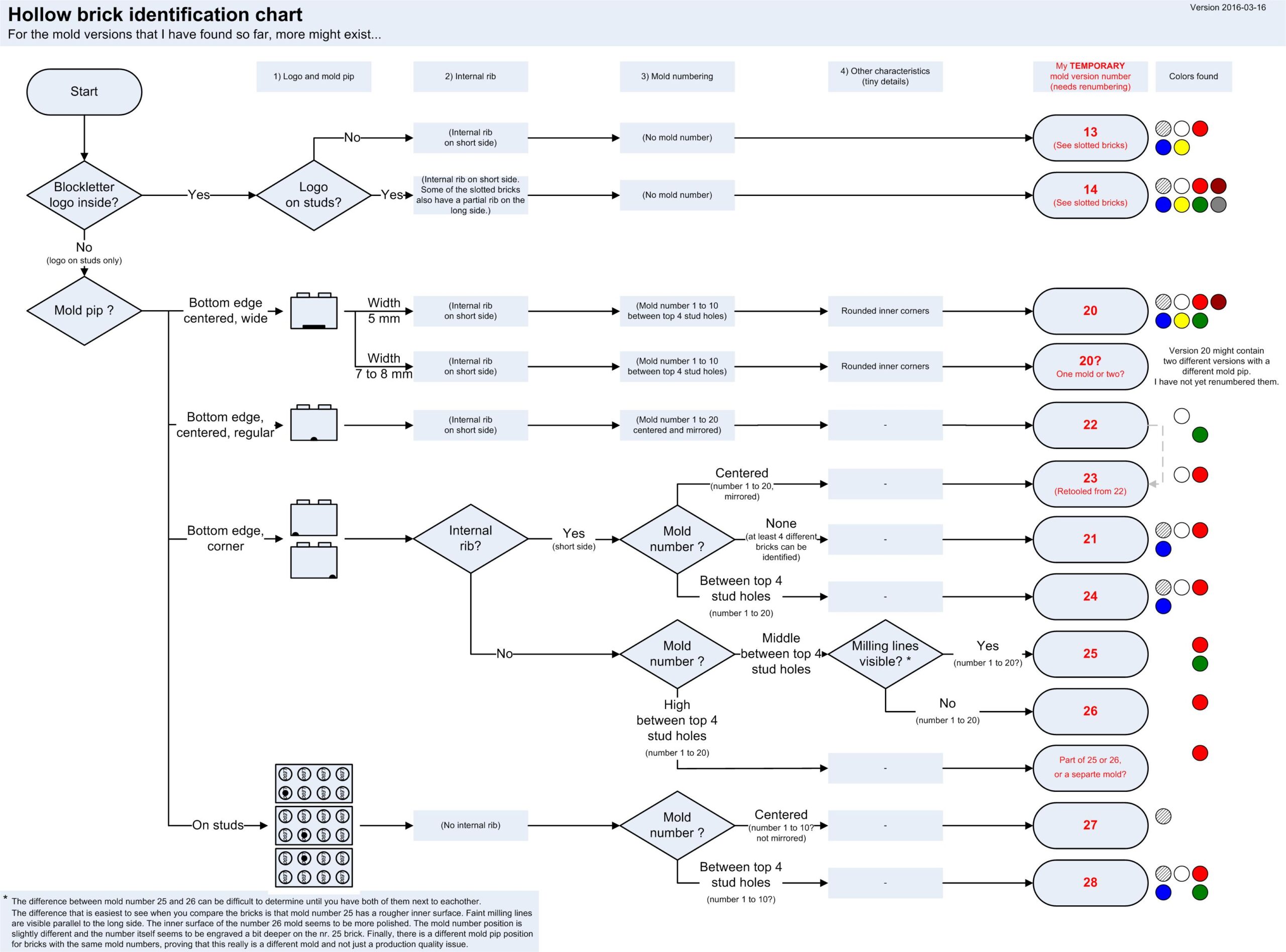 Hollow Brick Identification Chart – The Brick Archive